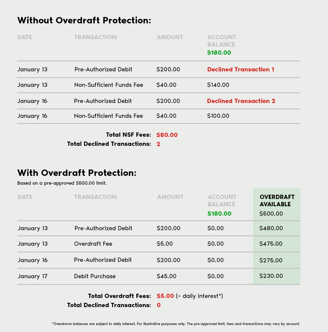 overdraft protection fee